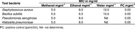Mic Values Of Methanol Ethanol And Water Extracts From Leaf Tissue Of
