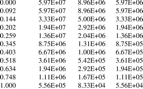 Main Rotor Blade Flap Stiffness Distribution Span Location Flap