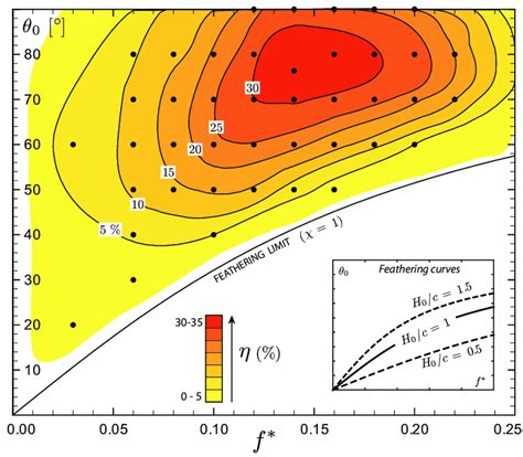 Preliminary mapping of efficiency η in the parametric space f θ Download Scientific