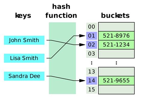 데이터 자료구조 Hash Table Kogong