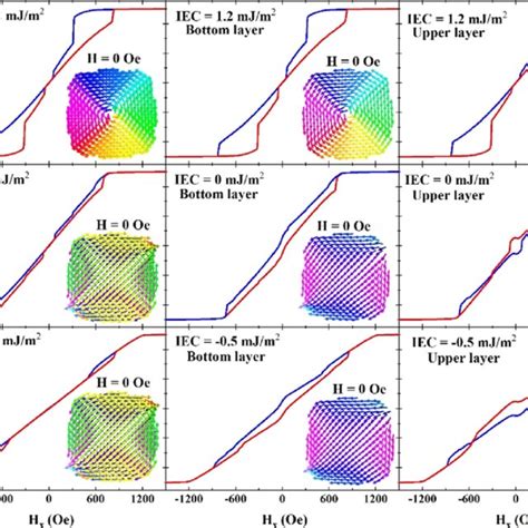 Micromagnetic Simulations Magnetization Map At Remanence And The
