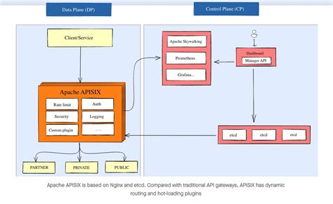 Apache APISIX Alternatives And Similar Apps Services AlternativeTo