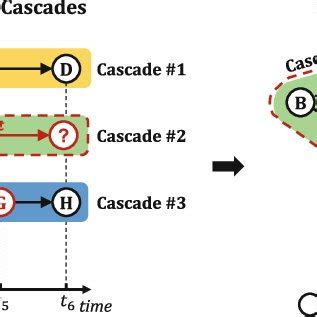 Pdf Cascade Enhanced Graph Convolutional Network For Information