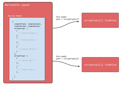 Nested Backbonejs Models This Is A Copy Of The Post I Have By