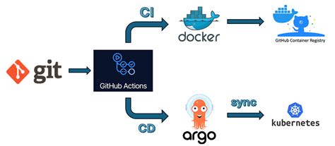 Argocd Github Actions A Complete Gitops Cicd Workflow For Kubernetes Applications By