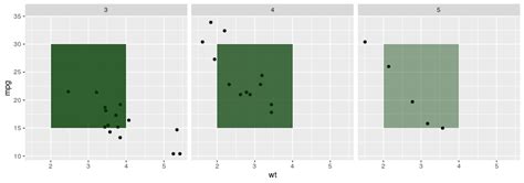Issue With `geomrect` And `alpha` On Faceting · Issue 4011 · Tidyverseggplot2 · Github