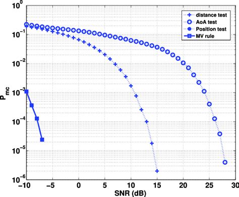 transmitter identification performance of step 2 the misclassification