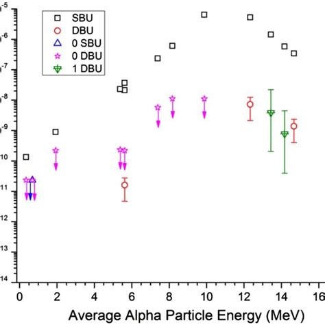 The Plot Shows Srim V2013 Stopping And Range Calculations For Both