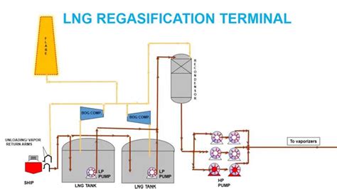 Lng Regasification Terminal Operation Sas Alex Team Youtube