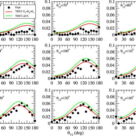 Differential Cross Sections For The Electron Impact Double Ionization