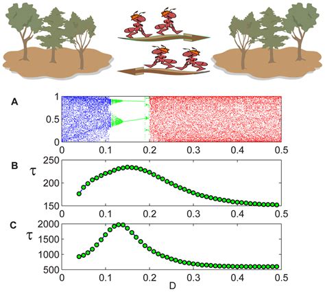 Coupled Logistic Map Two Patch System The Dynamic Is Illustrated By A Download Scientific