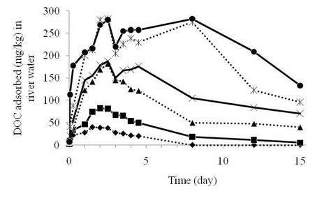 Dissolved Organic Carbon Doc Adsorbed Versus Time Amount Of Download Scientific Diagram