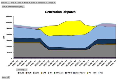 Generation Dispatch With Maximum Renewable Energy Download Scientific Diagram