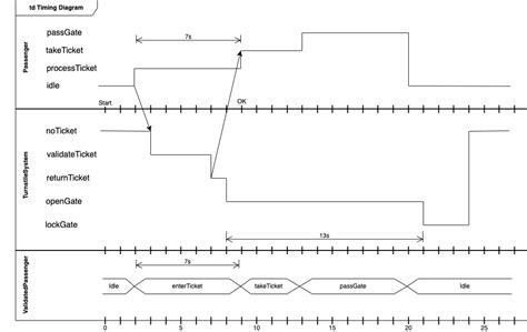 blog uml overview where and why each uml diagram is used