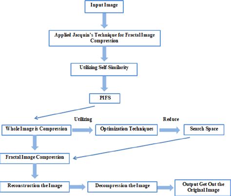 Figure 4 From A Review On Fractal Image Compression Using Optimization Techniques Semantic Scholar