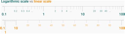 How To Read A Log Scale The Chart That Cant Start At Zero Datawrapper Blog