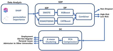 The University Dropout Prediction Design Structure Download