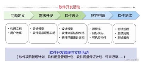 《软件工程》第四章——软件开发过程 软件工程哪种软件开发是基于用户需求的 csdn博客
