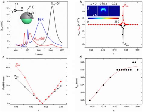 Optical Extinction Properties Of Ssr A Optical Extinction Spectra Download Scientific