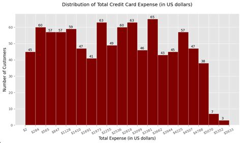 Github Jwlam7capstone Data Ingestion Data Visualization And Interactive Dashboard