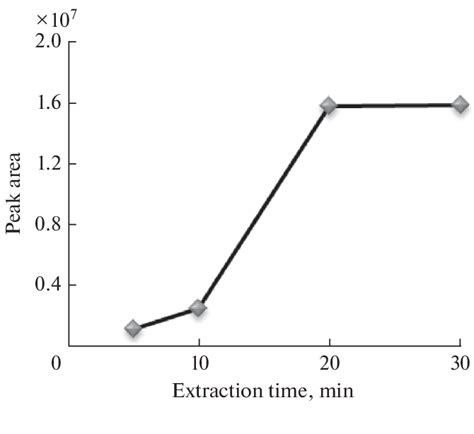 Influence Of Extraction Time On The Extraction Effi Ciency Download