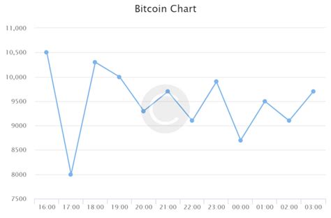 Btc Chart In Content Icowave