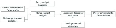Conceptual Framework Of Dse Model For E Flows Download Scientific