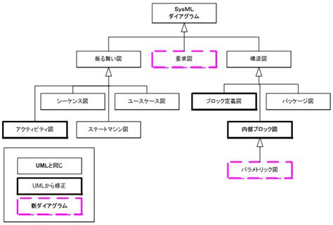 第2回目 Sysmlとは？sysmlの現状 つれづれブログ