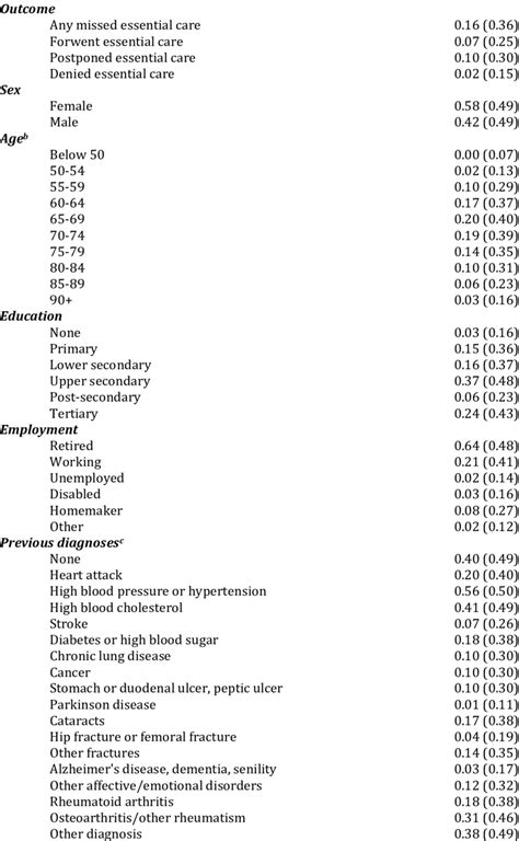 Sample Characteristics Outcomepredictor Mean Sd A Download