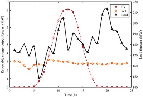 Economic Dispatch Of Power Retailers A Bi Level Programming Approach Via Market Clearing Price