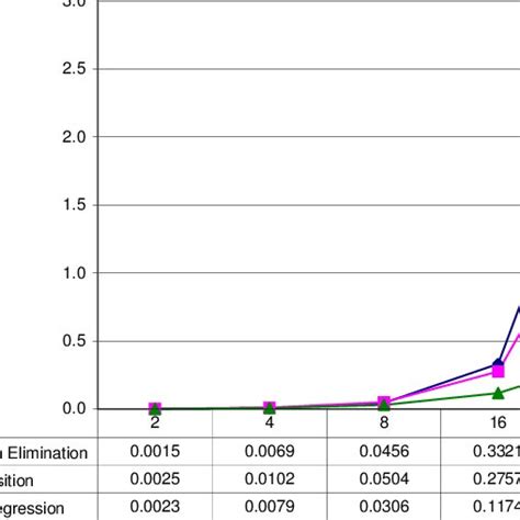 sequential execution times for the three csm inversion techniques