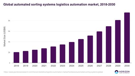 automated sorting systems logistics automation market outlook