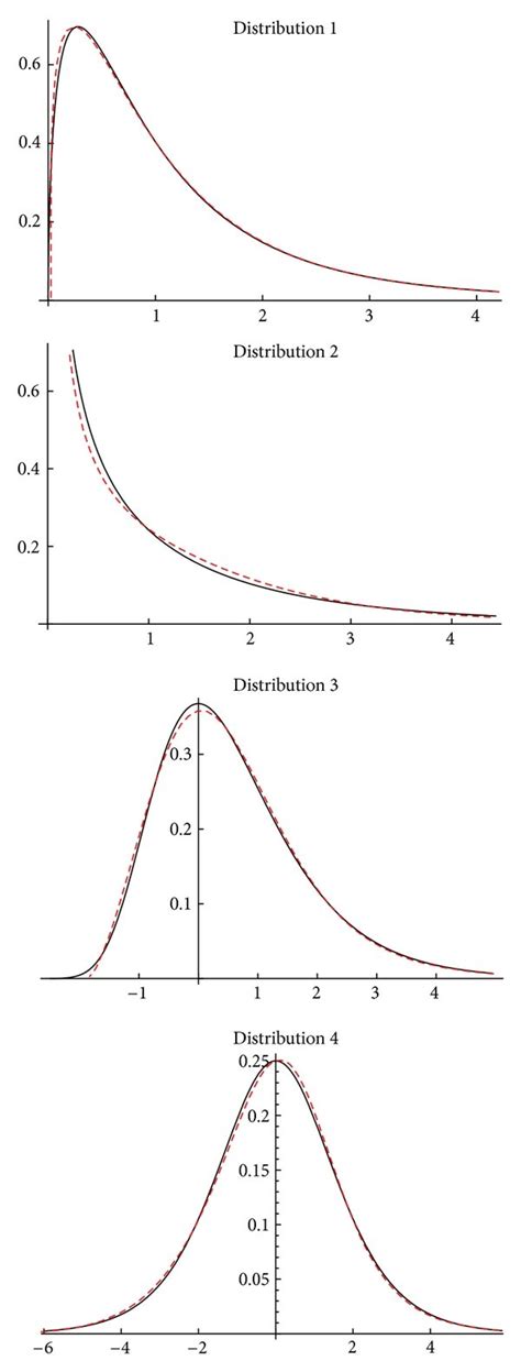 The Pdfs Dashed Curves Of The Four Distributions Distribution 1 ∶ Download Scientific