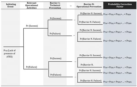 Event Tree Structure For The External Zone Determination Download