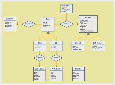 Er Diagram Library Management System ERModelExample