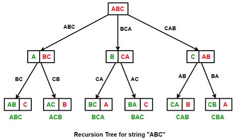 Find All Permutations Of A String In C Using Backtracking And Stl
