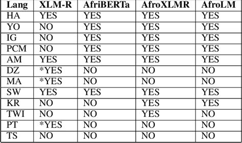 Sentiment Analysis Across Multiple African Languages A Current Benchmark