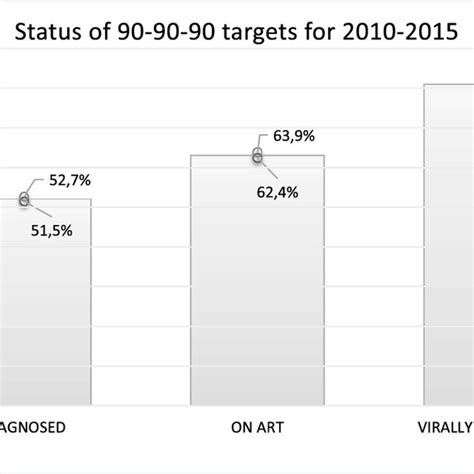 Status Of 90 90 90 Including 95 Ci For Suriname In The Period 2010
