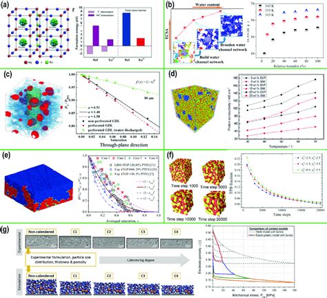 Results Of Various Physical Models That Were Used To Predict Properties Download Scientific