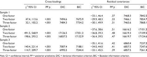 Model Fit Information Using Bayesian Estimation With Informative Priors
