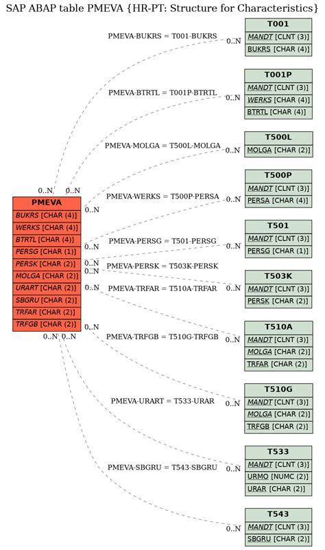 Sap Abap Table Pmeva Hr Pt Structure For Characteristics Sap The Best Online