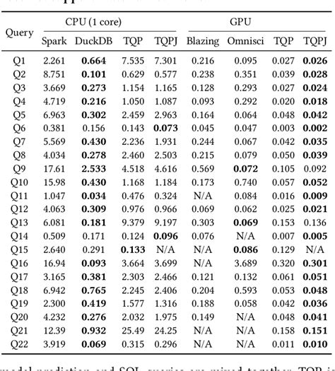 Table 2 From Query Processing On Tensor Computation Runtimes Semantic