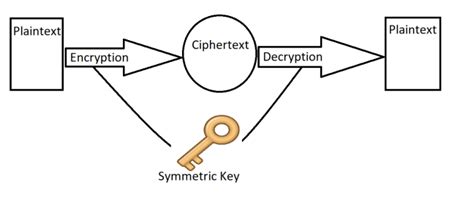 Encryption And Decryption Using Symmetric Key In C