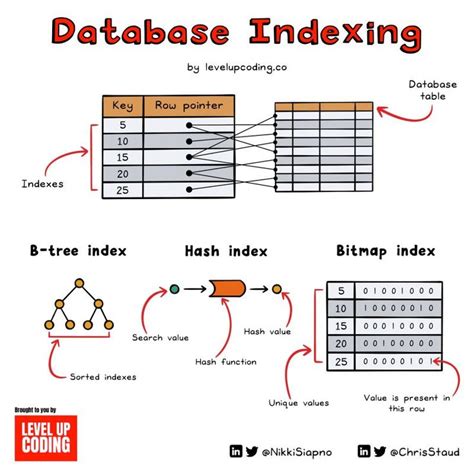 Nikki Siapno On Linkedin How Does Database Indexing Work And How Do