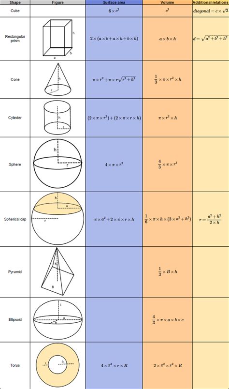 Memento Volume Formulas