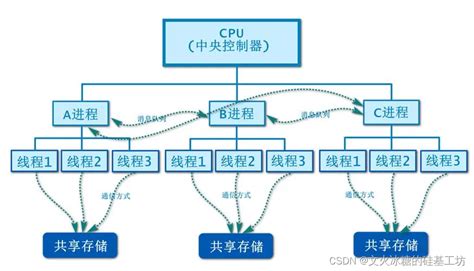 [嵌入式系统 32]：rt thread 17 任务、进程、线程的区别 rtos里 任务和进程区别 csdn博客