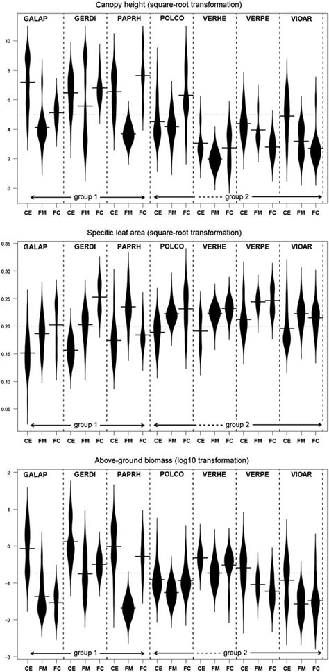 Distribution Of Trait Values Per Species And Field Element The