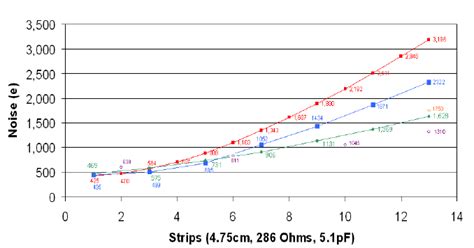 Expected Versus Observed Input Referred Readout Noise As A Function Of