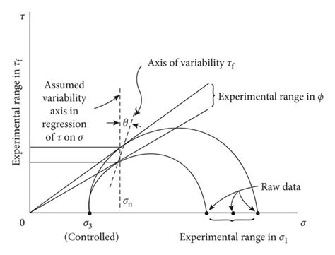 Incorrect Regression Of τ On σ 40 Download Scientific Diagram