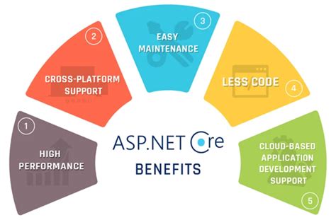 Net Core Based Microservices With Serverless Capabilities